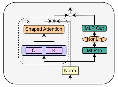 New Transformer Architecture Can Make Language Models Faster And Resource Efficient Venturebeat