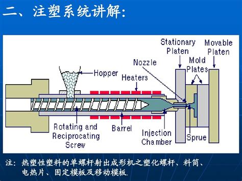 注塑机的5大系统 Word文档在线阅读与下载 无忧文档