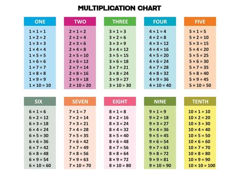 Multiplication Table Multiplication Chart Multiplication 54 Off