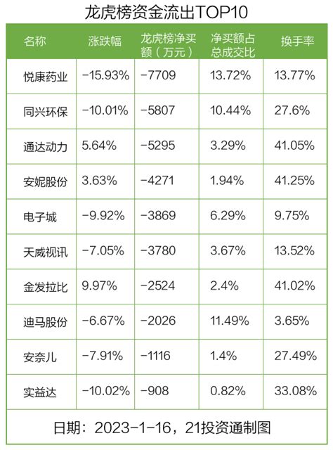 龙虎榜｜233亿资金抢筹英飞拓，机构和北向资金在这只个股现分歧净卖出金额买入