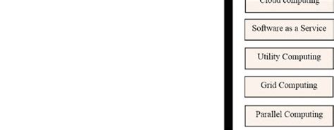 Cloud Computing Evolution Download Scientific Diagram