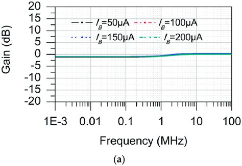 Differential Input Current And Differential AP Output Current At 1 58 MHz Download Scientific