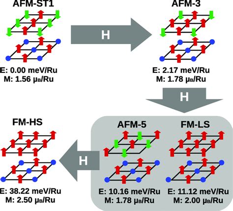 Schematic Picture Of Ferromagnetic Fm And Antiferromagnetic Afm Download Scientific Diagram