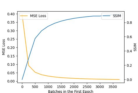Loss Trend In The First Epoch For Every 250th Batch Of Vimeo90k Dataset