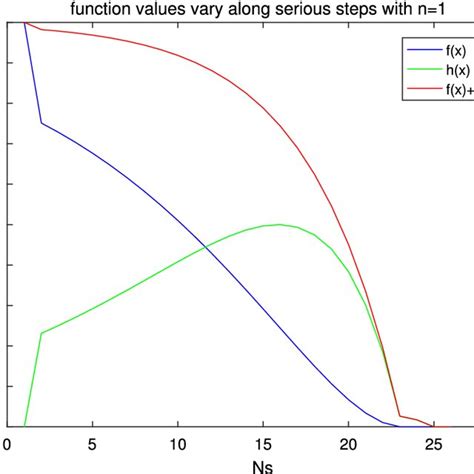 The Values Of Components Of Proximal Parameter In Function