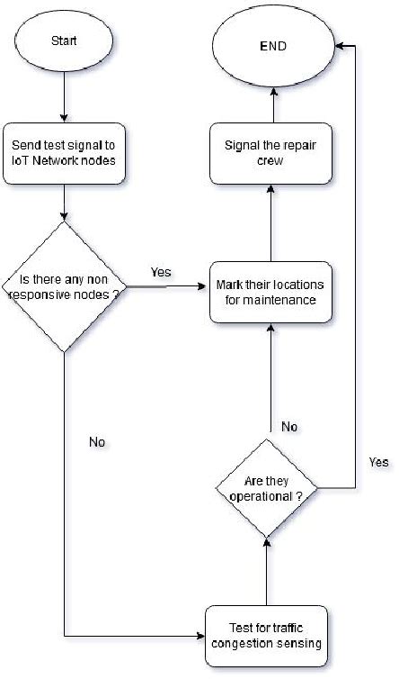 Figure 1 From An Iot Based Intelligent Traffic Management System And