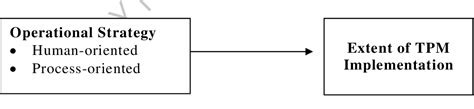 Figure 1 From Implementing Total Productive Maintenance Tpm In