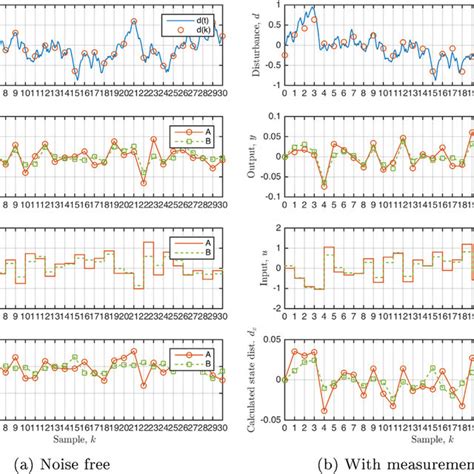Simulation Results With The Random Disturbance Download Scientific Diagram