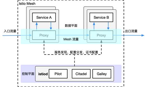istio介绍和资料整理 cobb1的博客 csdn博客