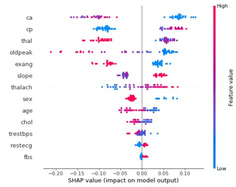 Model Agnostic Methods For Interpreting Any Machine Learning Model By Hennie De Harder