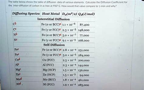 Solved The Table Below Shows The Table Of Diffusion Data Of Various Elements Calculate The