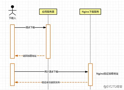 Nginx学习之如何搭建文件防盗链服务 云社区 华为云