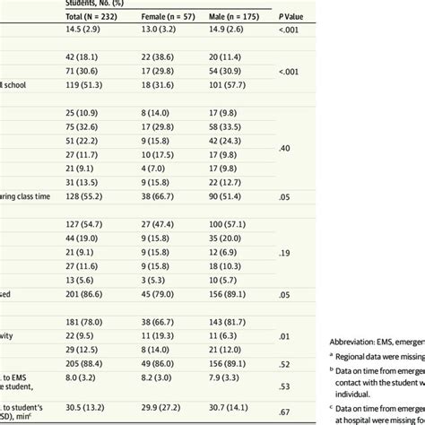 Characteristics Of Out Of Hospital Cardiac Arrest In School Settings By