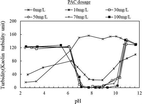 Turbidity Of Water Treated By Coagulation With Different Pac Dosages