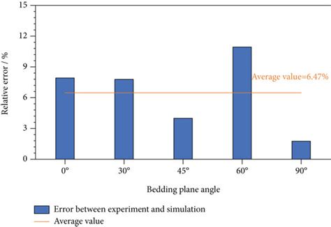 relative error between uniaxial test and its simulation download