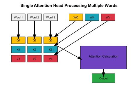 Raj Arun On Linkedin 🚀 What Happens Inside A Single Self Attention
