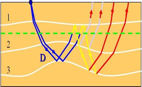 All Interbed Multiples Modelled Between Horizons 1 And 3 Download Scientific Diagram