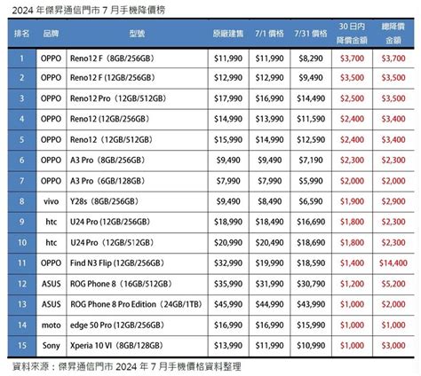 Iphone16發表倒數一個月 Iphone 15價格為何還降不下來？ 科技 三立新聞網 Setncom