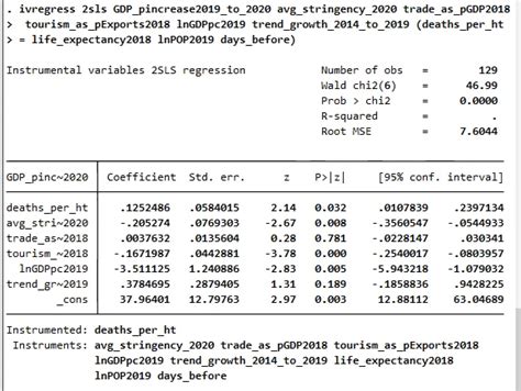 Negative R2 In 2sls Reconometrics