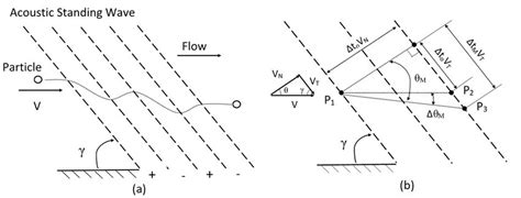 A Schematic Of Particle Deflection By The Acoustic Radiation Force Of