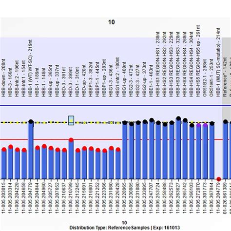 Diagnosis For β‐globin Gene Cluster Deletions By Gap‐pcr 1 Chinese Download Scientific