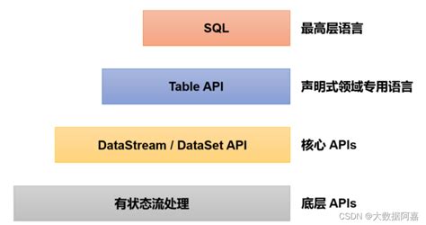Flink处理函数（一）singleoutputstreamoperator Csdn博客