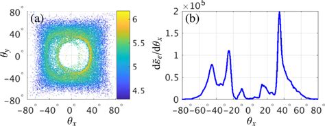 a Angle resolved electron energy log d ε e dθ x dθ y rad Download Scientific