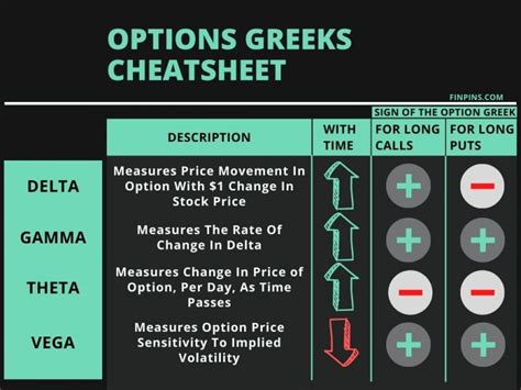 Options Greeks Cheat Sheet 4 Greeks Delta Gamma Theta Vega In