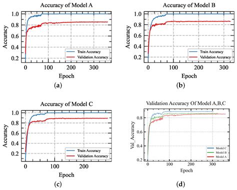 Dual Stream Long Short Term Memory Feature Fusion Classifier For