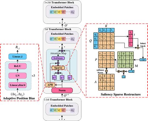 Sstnet Saliency Sparse Transformers Network With Tokenized Dilation For Salient Object