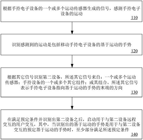 Huawei New Patent Gesture Recognition Via Control Devices Hu