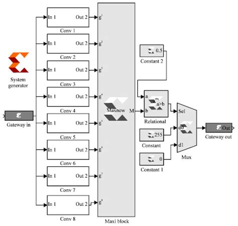 Hardware Implementation Of Image Edge Detection Using Xilinx System