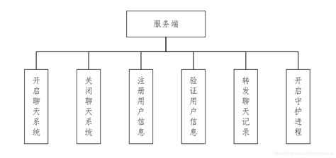 linux下socket多人聊天室 linux下基于socket的聊天室程序设计总结 csdn博客