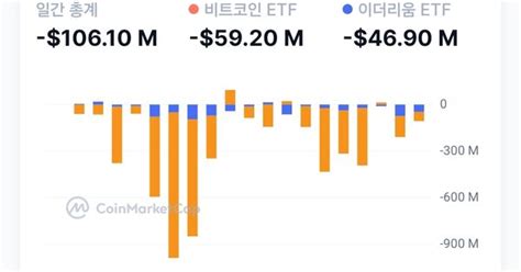 알트 시즌 지수 2상승 비트 도미 하락 이더 도미 상승 코인니스