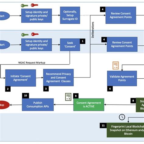 Process Flow And Interactions During The Consent Agreement Creation Download Scientific Diagram