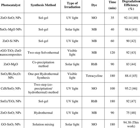 Recently Reported Photodegradation Performance Of Different Catalysts