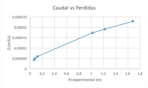 LABORATORIOS MECANICA DE FLUIDOS PERDIDAS POR FRICCION EN TUBERIAS