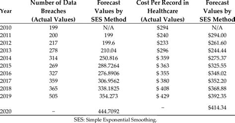 Healthcare Data Breach Forecasting Using The Ses Method Download