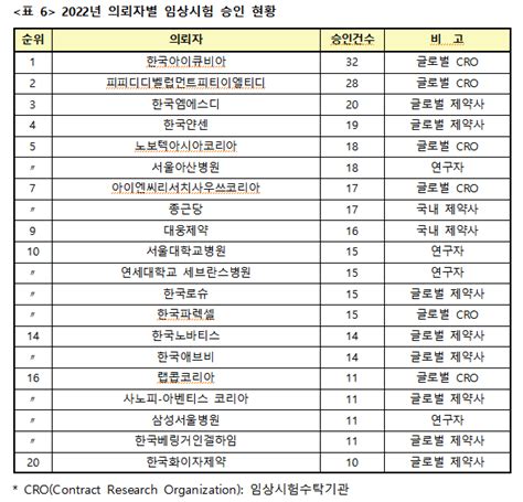 ‘제약사 주도 임상 승인 건수 595건의뢰자별 승인 한국아이큐비아 32건 최고 데일리메디팜