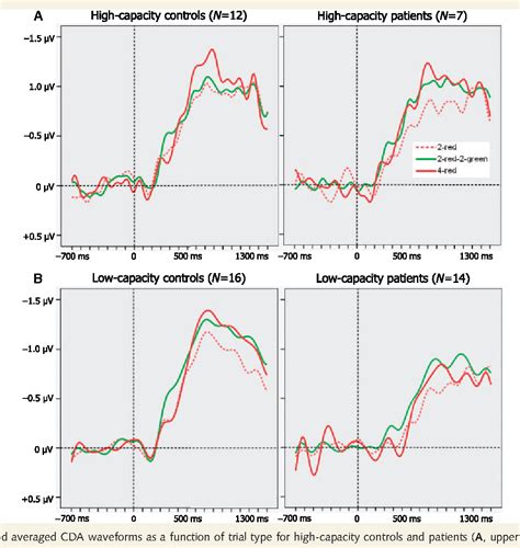 Figure 7 From Visual Working Memory Deficits In Patients With Parkinson S Disease Are Due To