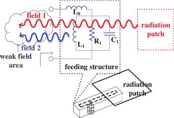 Simplified Equivalent Circuit Models Of The Proposed Feeding Structure Download Scientific