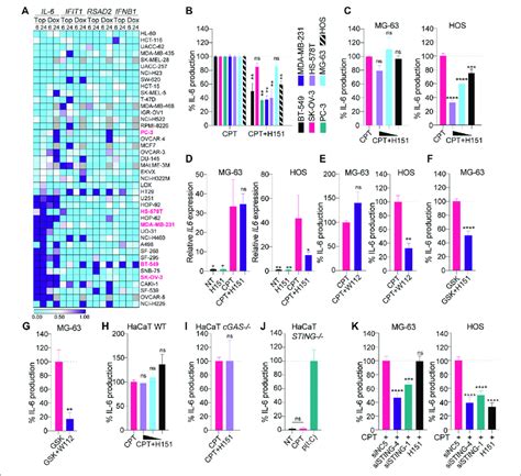 A Selected Nci 60 Cell Lines Expressing Sting See Supplementary