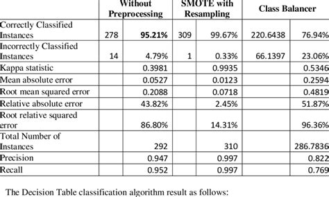 Lazy Ibk Table Classifier Result Download Scientific Diagram
