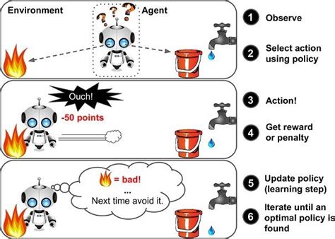 A Complete Guide To Boost Your Business With Reinforcement Learning