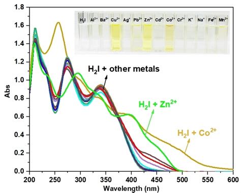 UVVis Spectra And Color Changes By The Naked Eye Inset Observed On