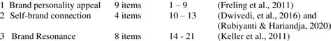 research measurement variable no of items indicators source download