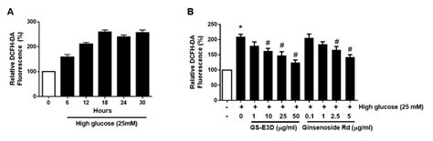 Effect Of Pectin Lyase Modified Ginseng Gs E3d And Ginsenoside Rd On Download Scientific