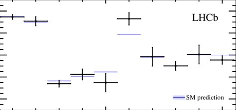Angular Observables Combining The Results For The Moments Obtained From