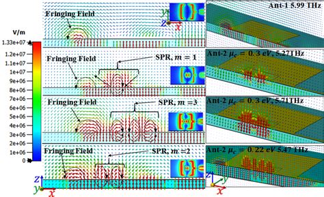 Interaction Of Spr And The Resonance Of Fringing Field Download Scientific Diagram