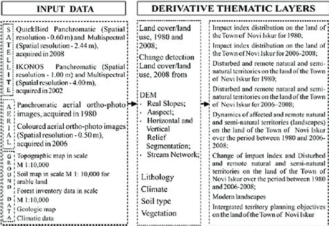 diagram of input data and processed thematic layers download